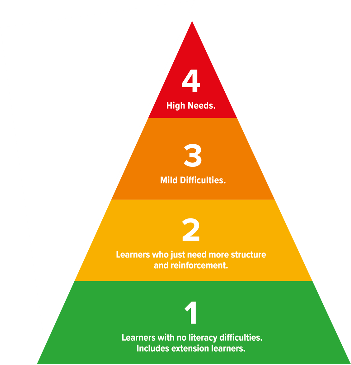 Remedial Learners | Why Steps | StepsWeb